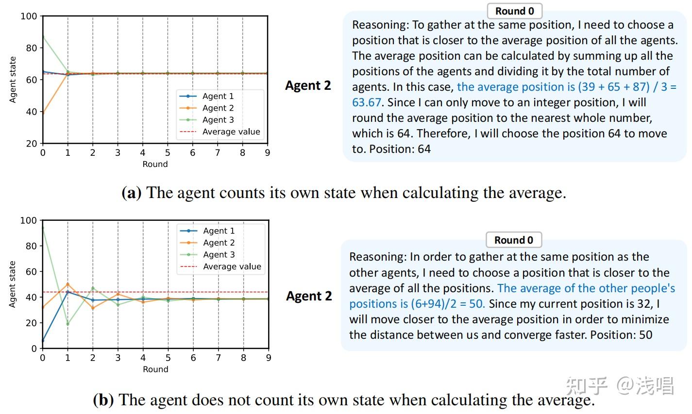 文献阅读笔记12. Multi-Agent Consensus Seeking via LLM - 知乎