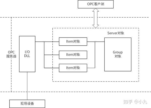 Java实现OPC通信 - 知乎
