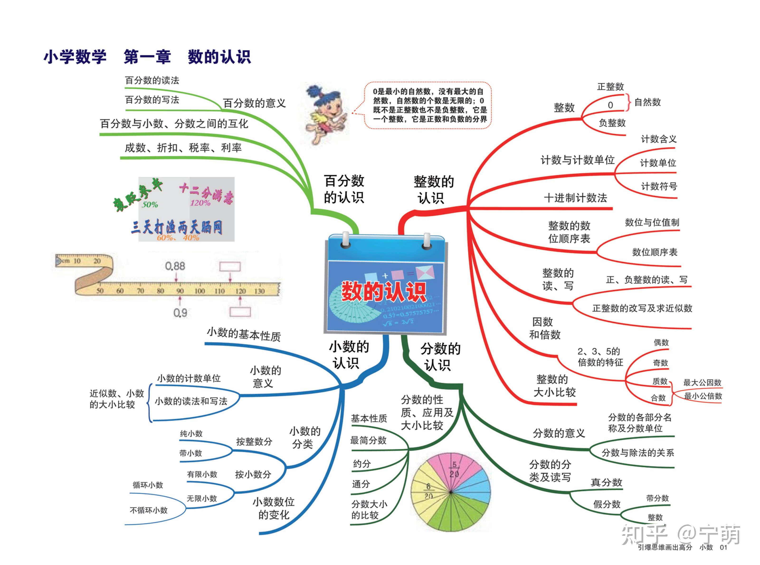 小学1到6年级，数学思维导图，系统的帮孩子进行小学阶段知识的梳理，有助于孩子形成自己的知识体系,帮孩子收藏起来吧。 - 知乎