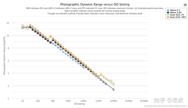 2022 年索尼 A7M3、A7C 和尼康 Z5、Z62，怎么选？
