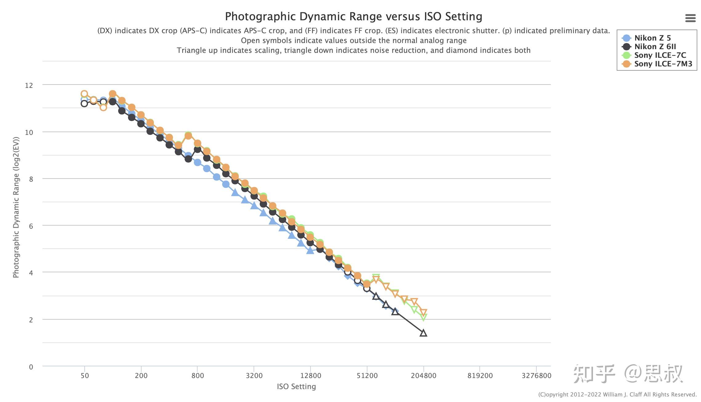 2022 年索尼 A7M3、A7C 和尼康 Z5、Z62，怎么选？
