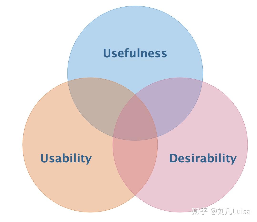 痕概挥Usability & Desirability另洲 - 知乎