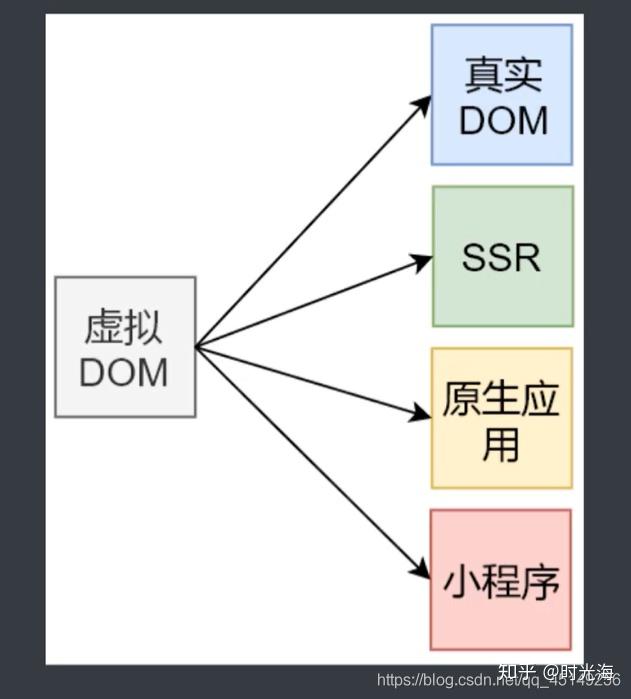 Part3·Vue.js 框架源码与进阶 - Virtual DOM 的实现原理 - 知乎