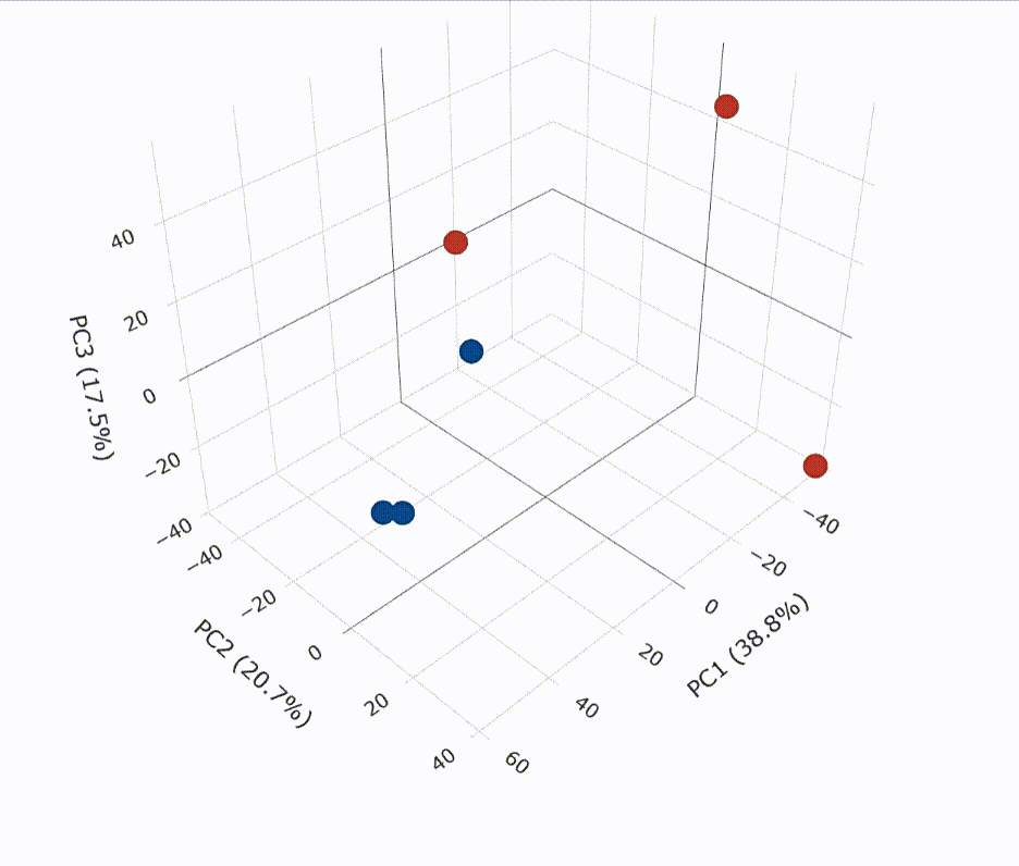 R语言绘制三维PCA的3种方法(总结) - 知乎