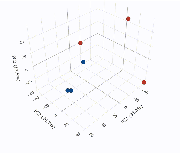 R语言绘制三维PCA的3种方法(总结) - 知乎
