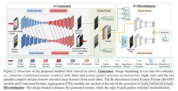 图像修复|笔记|Image Inpainting via Conditional Texture and Structure Dual Generation - 知乎