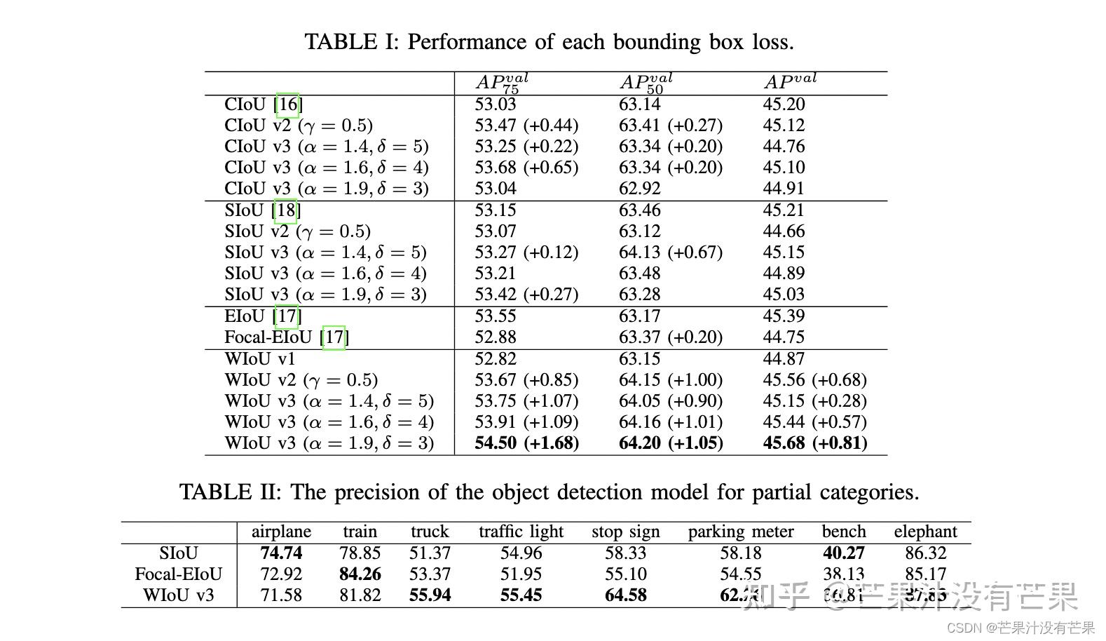 芒果YOLOv8改进：损失函数IoU篇之Wise-IoU：最新YOLOv8结合最新WIoU损失函数，超越CIoU, SIoU性能，涨点神器｜让 ...
