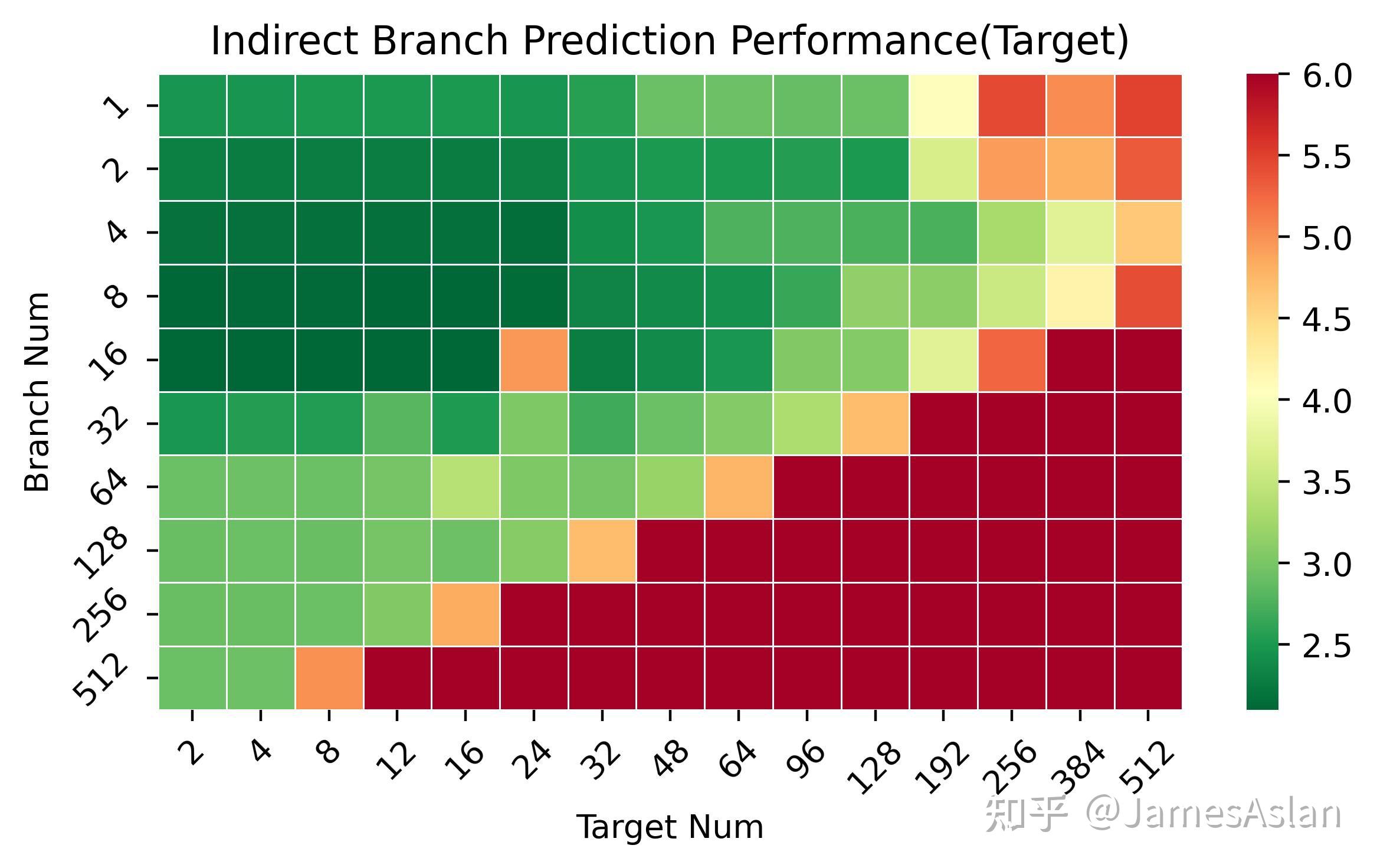 ARM Cortex A710微架构评测（上）：以退为进？ - 知乎