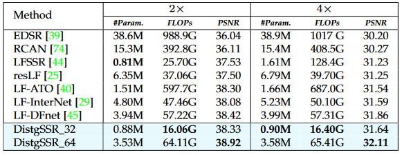 TPAMI 2022 | 国防科大等高校提出光场解耦机制，在超分辨与视差估计任务上取得优异性能 - 知乎