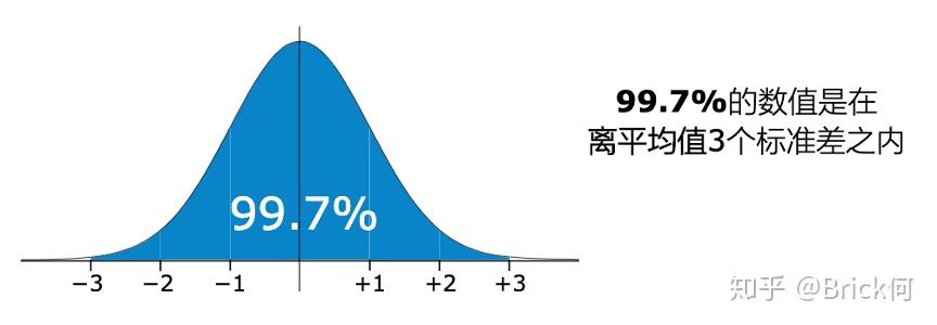 一文搞懂“正态分布”所有需要的知识点 - 知乎