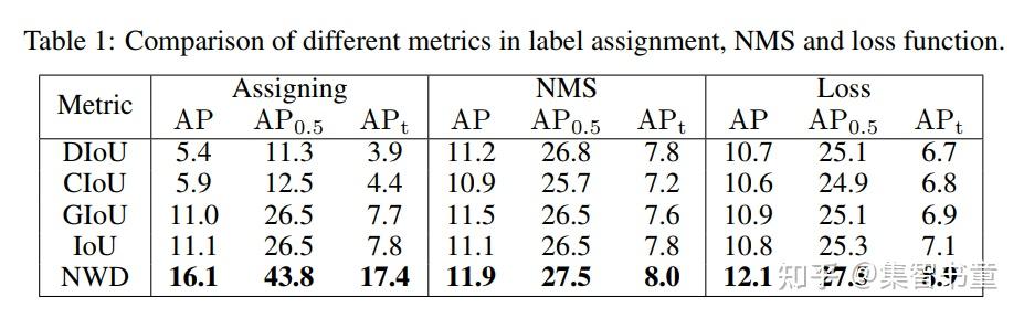 小目标检测Trick | 武汉大学提出NWD进行小目标检测 - 知乎