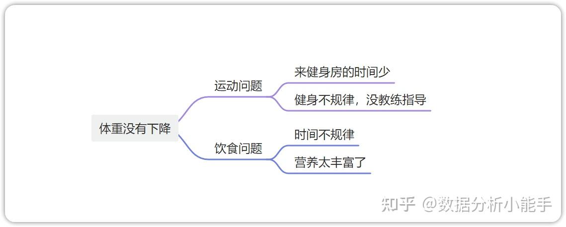 【分析方法系列】之逻辑树分析法 知乎
