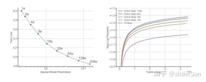 Switch Transformer：谷歌万亿参数的语言模型 - 知乎