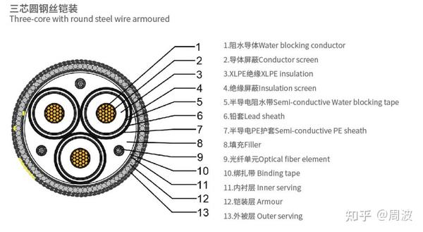 浅谈HYJQF41-F型海底电缆 - 知乎