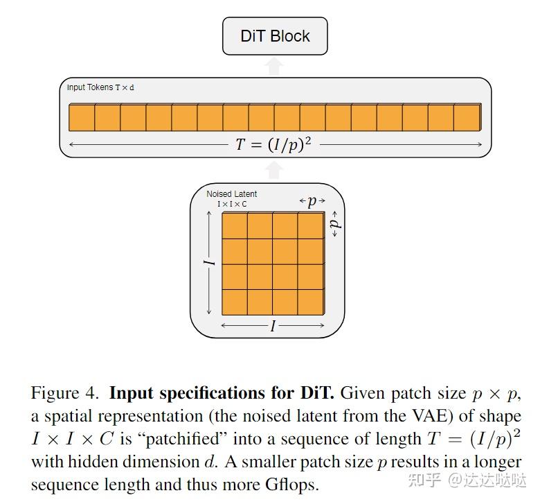 Scalable Diffusion Models with Transformers 论文笔记 - 知乎