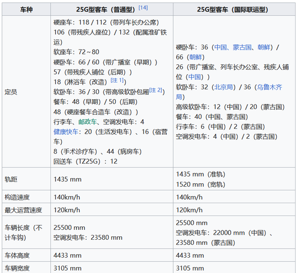 中国铁路25G型客车 / China Railways 25G rolling stock - 知乎