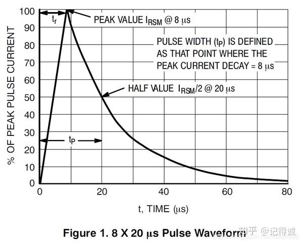 TVS参数、选型、使用注意事项 - 知乎