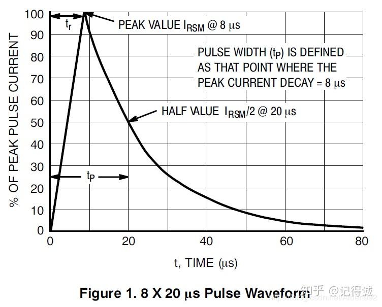 TVS参数、选型、使用注意事项 - 知乎