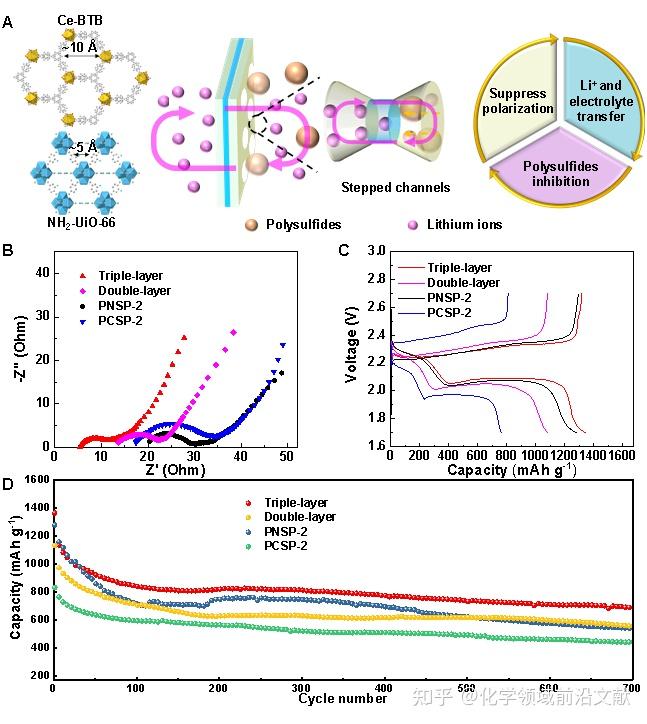 华南师大/南师大兰亚乾Angew：光诱导多维度加工制备高性能MOF基Li-S隔膜材料 - 知乎