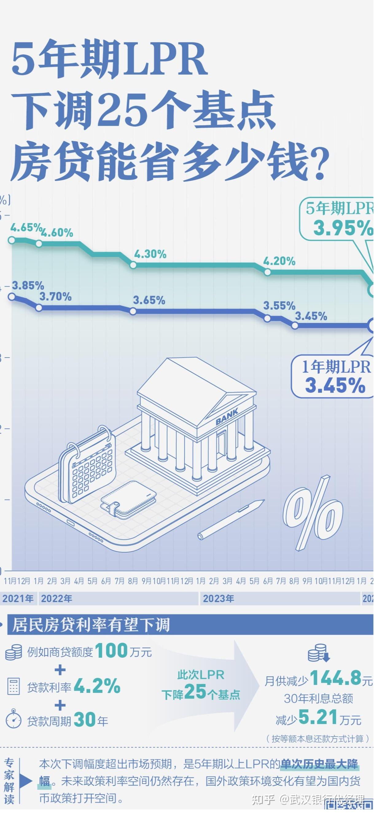 历史最大降幅！5年期LPR超预期下调25bp，房贷能省多少钱？ - 知乎