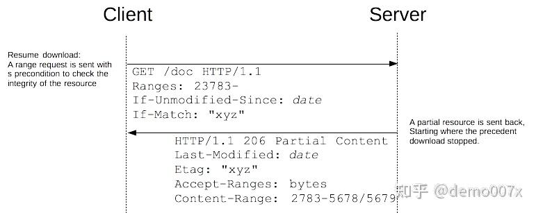 跟我一起探索 HTTP-HTTP 条件请求 - 知乎