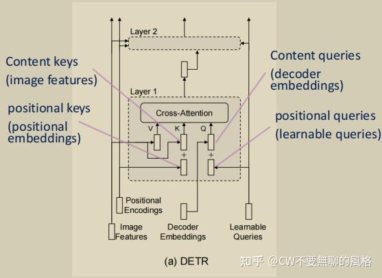 找到 DETR 慢收敛的罪魁祸首了！DAB-DETR 利用迭代更新的 Anchor Box 作为位置先验，将 DETR 演绎成为 Soft ROI-Pooling 并实现快收敛 - 知乎