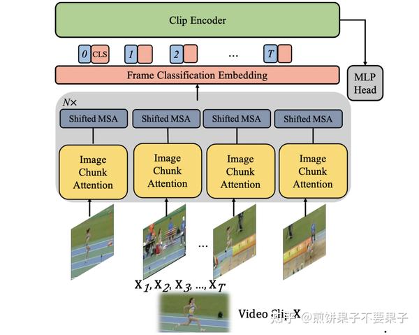 【视频交互 Chunk】Shifted Chunk Transformer for Spatio-Temporal Representational Learning - 知乎