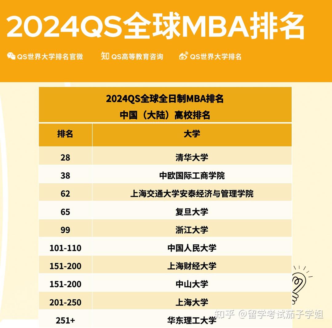 2024QS全球商科&MBA排名重磅发布！GMAT/GRE考生请关注！ - 知乎
