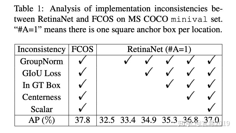 Anchor-based and Anchor-free Detection - 知乎