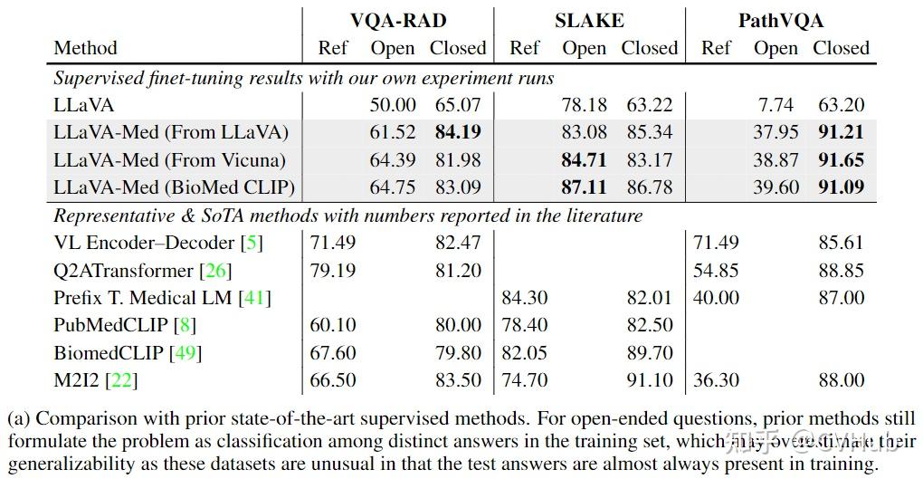 微软发布医学多模态大模型LLaVA-Med | 基于LLaVA的医学指令微调 - 知乎