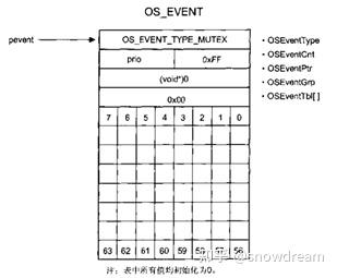 嵌入式操作系统-互斥信号量mutex
