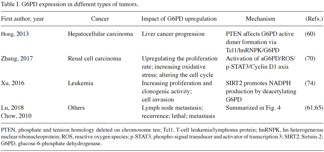 检验视界 | 探讨G6PD在癌症中的作用 - 知乎