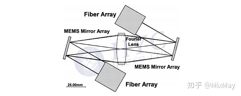 MEMS光学器件— MEMS OXC（光交叉互连开关） - 知乎