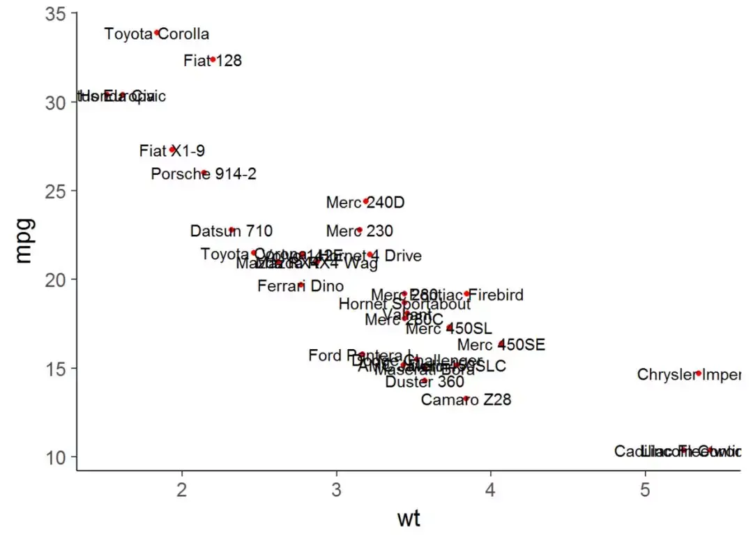 R语言可视化学习笔记之ggrepel包 - 知乎