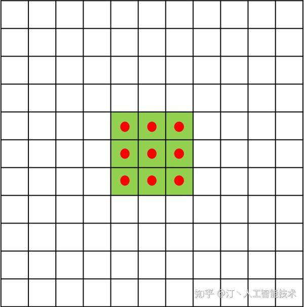 深度学习基础入门篇[9 3]：卷积算子：空洞卷积、分组卷积、可分离卷积、可变性卷积等详细讲解以及应用场景和应用实例剖析 知乎