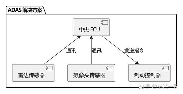 需求工程7： ADAS功能开发实例 - 知乎
