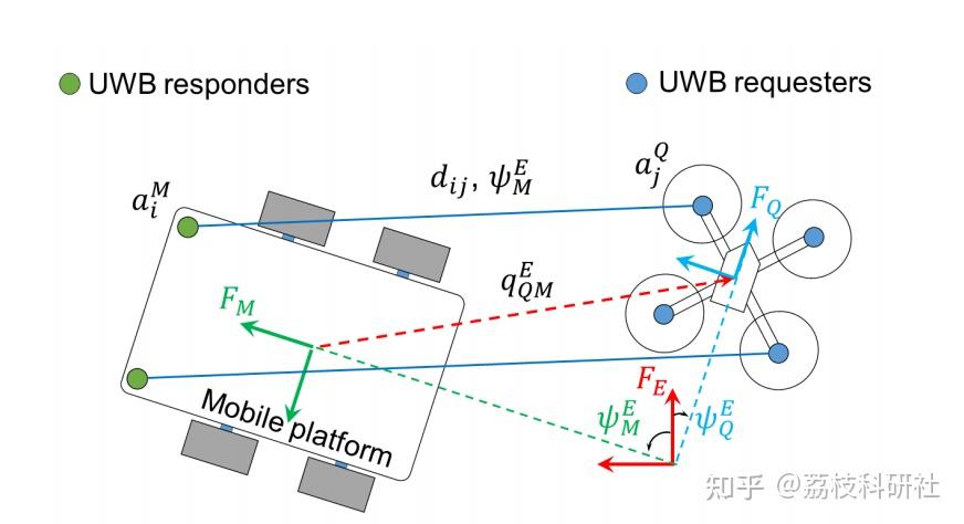 【基于EKF的传感器融合的UWB-IMU】利用超宽带测距和通信进行稳健的目标相对定位、在GPS拒绝的环境中基于超宽带的多无人机定位系统 ...