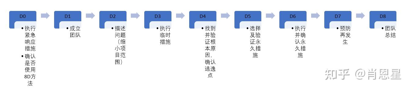 8D很难么？看完这篇就懂了（8D原理及常见误区） - 知乎