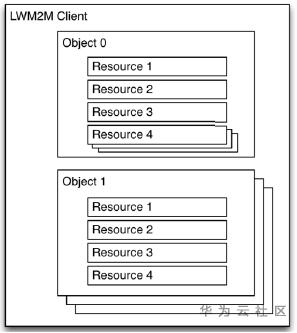 【华为云技术分享】LwM2M协议的学习与分享 - 知乎