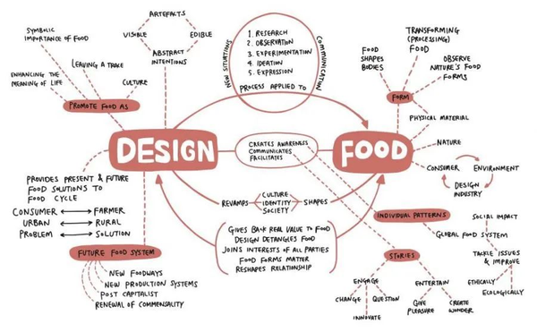 作品集灵感｜热门食物设计到底怎么做？创作思维大揭秘！ - 知乎