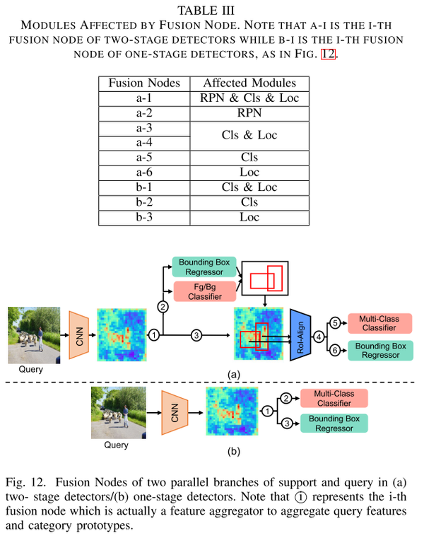 综述 | 少样本目标检测 | A Comparative Review of Recent Few-Shot Object Detection Algorithms - 知乎