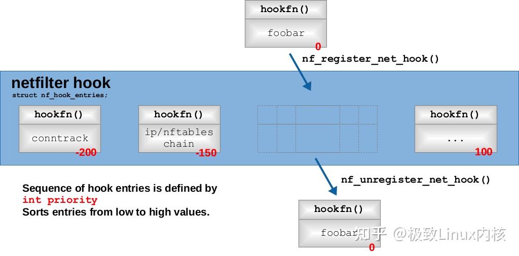 深入理解 netfilter 和 iptables - 知乎