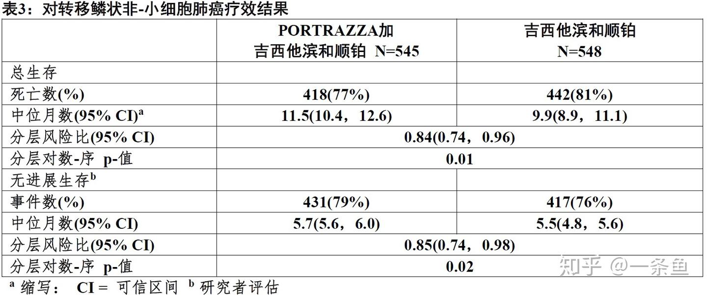 耐昔妥珠单抗(Portrazza，necitumumab)FDA官方说明书 - 知乎