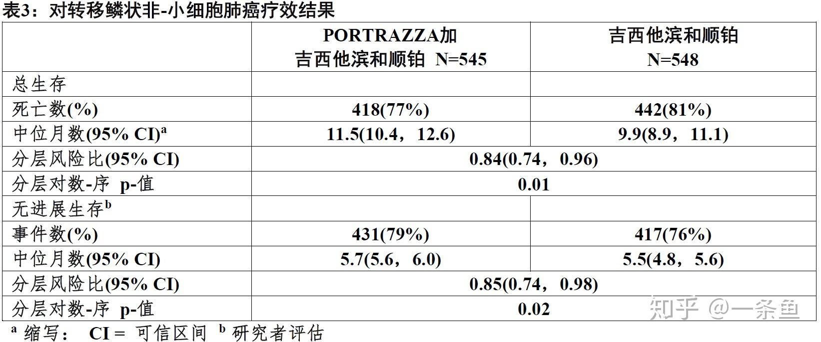 耐昔妥珠单抗(Portrazza，necitumumab)FDA官方说明书 - 知乎