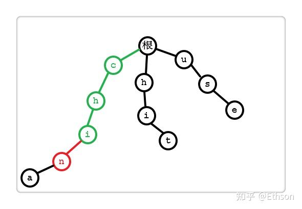 Aho-Corasick 算法 - 知乎