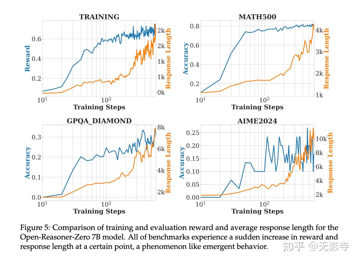 Open-Reasoner-Zero：基于基础模型的强化学习扩展开源方法 - 知乎