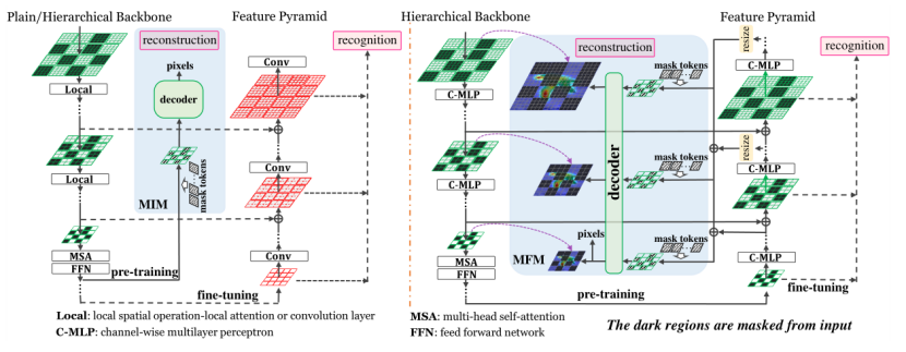 CVPR2023 | 集成预训练金字塔结构的Transformer模型 - 知乎