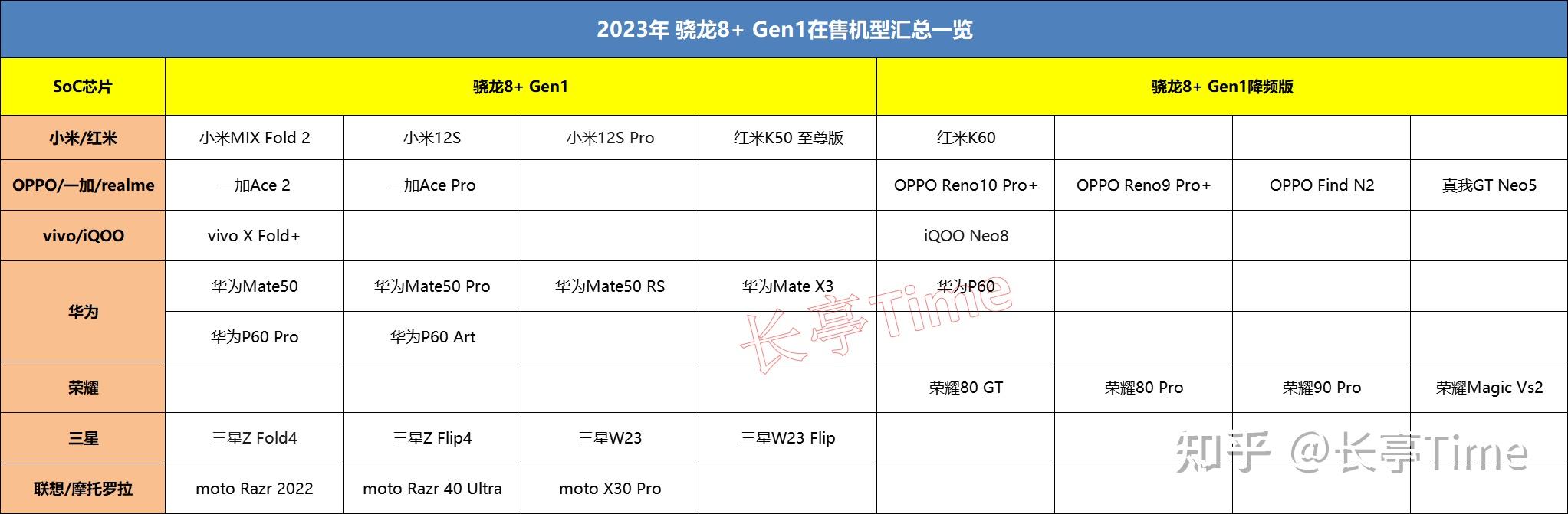 2023盘点：“旗舰神U”骁龙8+ Gen1机型汇总梳理及挑选建议