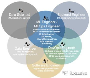 机器学习运维(MLOps)：原理、组件、角色和架构 - 知乎
