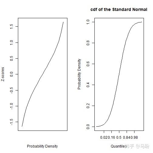 dnorm pnorm qnorm rnorm详解 - 知乎